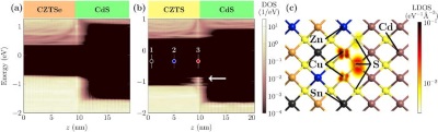 Interface band gap narrowing behind open circuit voltage losses in ...