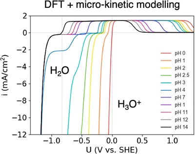 pH Effects on Hydrogen Evolution and Oxidation over Pt(111) Insights ...