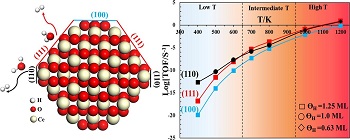 Facet-dependent electrocatalytic water splitting reaction on CeO2. A ...