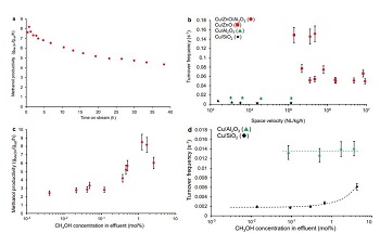 Methanol-Assisted Autocatalysis in Catalytic Methanol Synthesis - The ...