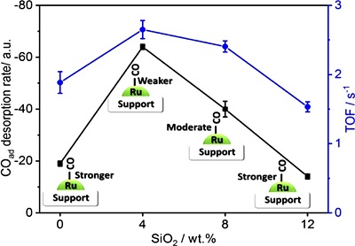 Effects of SiO2-doping on high-surface-area Ru-TiO2 catalysts for the ...